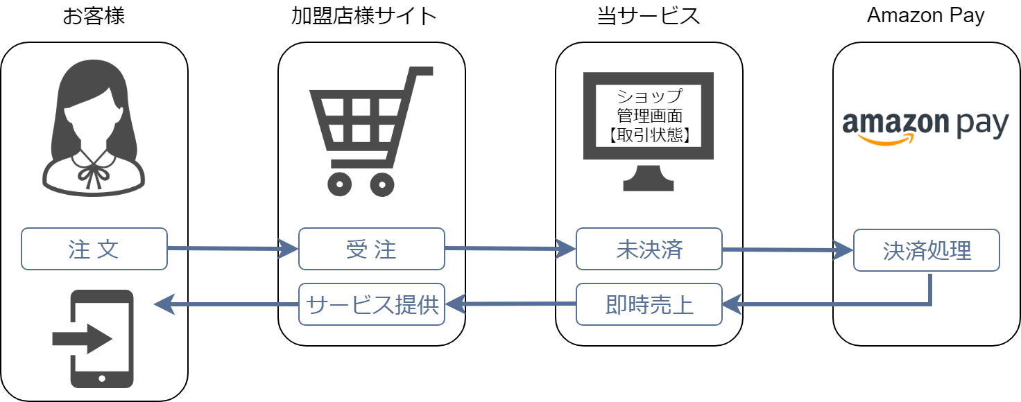 [概要]Amazon Pay V2／Amazon Payの運用例
