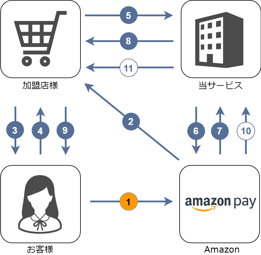[概要]Amazon Pay V2／Amazon Payとは